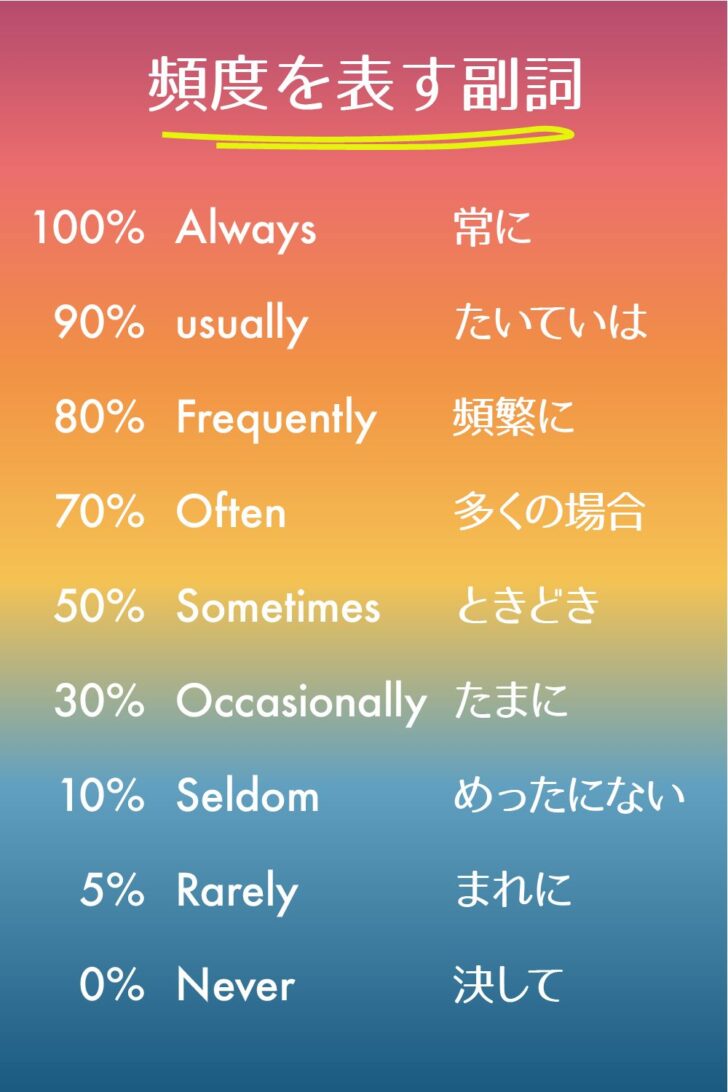 頻度を表す副詞。 | S.A.C株式会社 wordpress